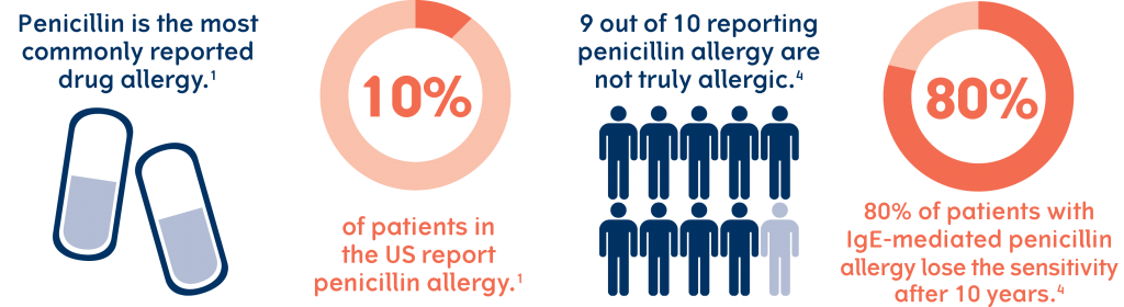 Penicillin Allergy Facts - NPAD